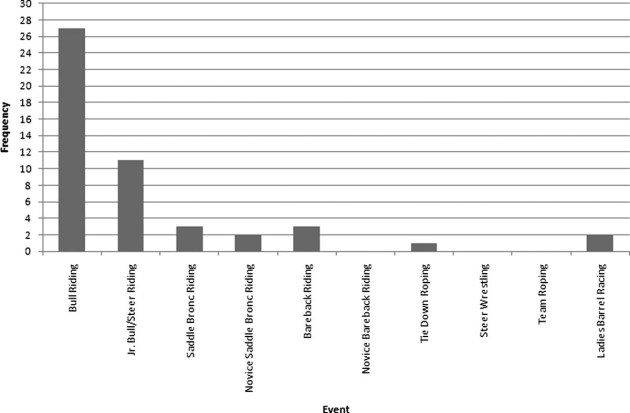 Rodeo Catastrophic Injuries – ESPN video special | Clinical Journal of ...